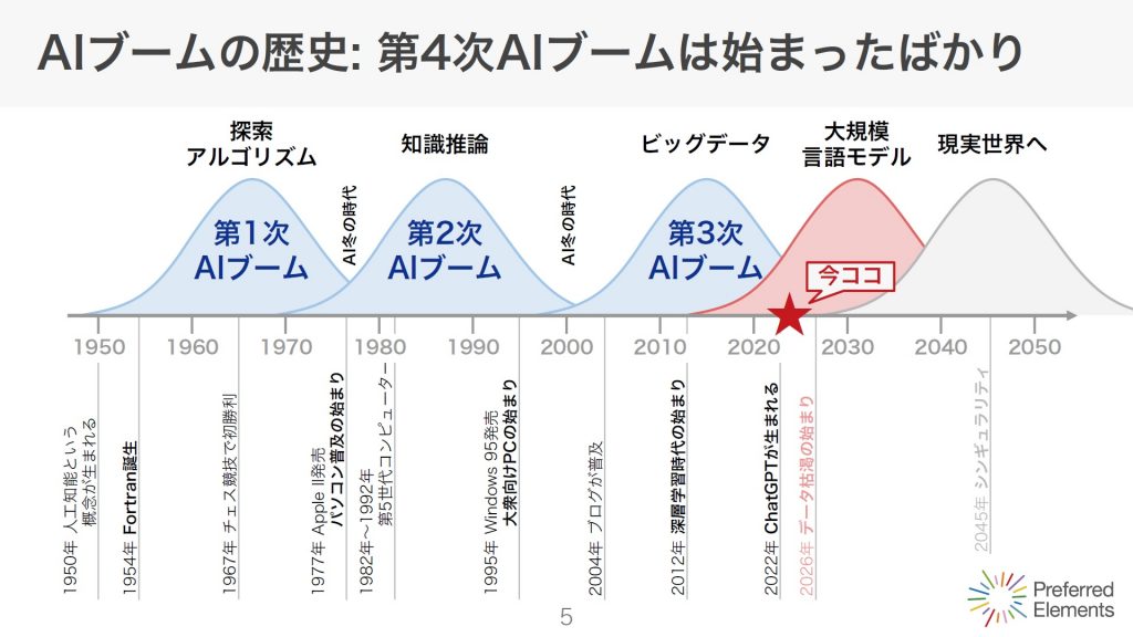 “生成AIのこれから”を見極めるために知っておきたい「AIブームの歴史」 | 東証マネ部！