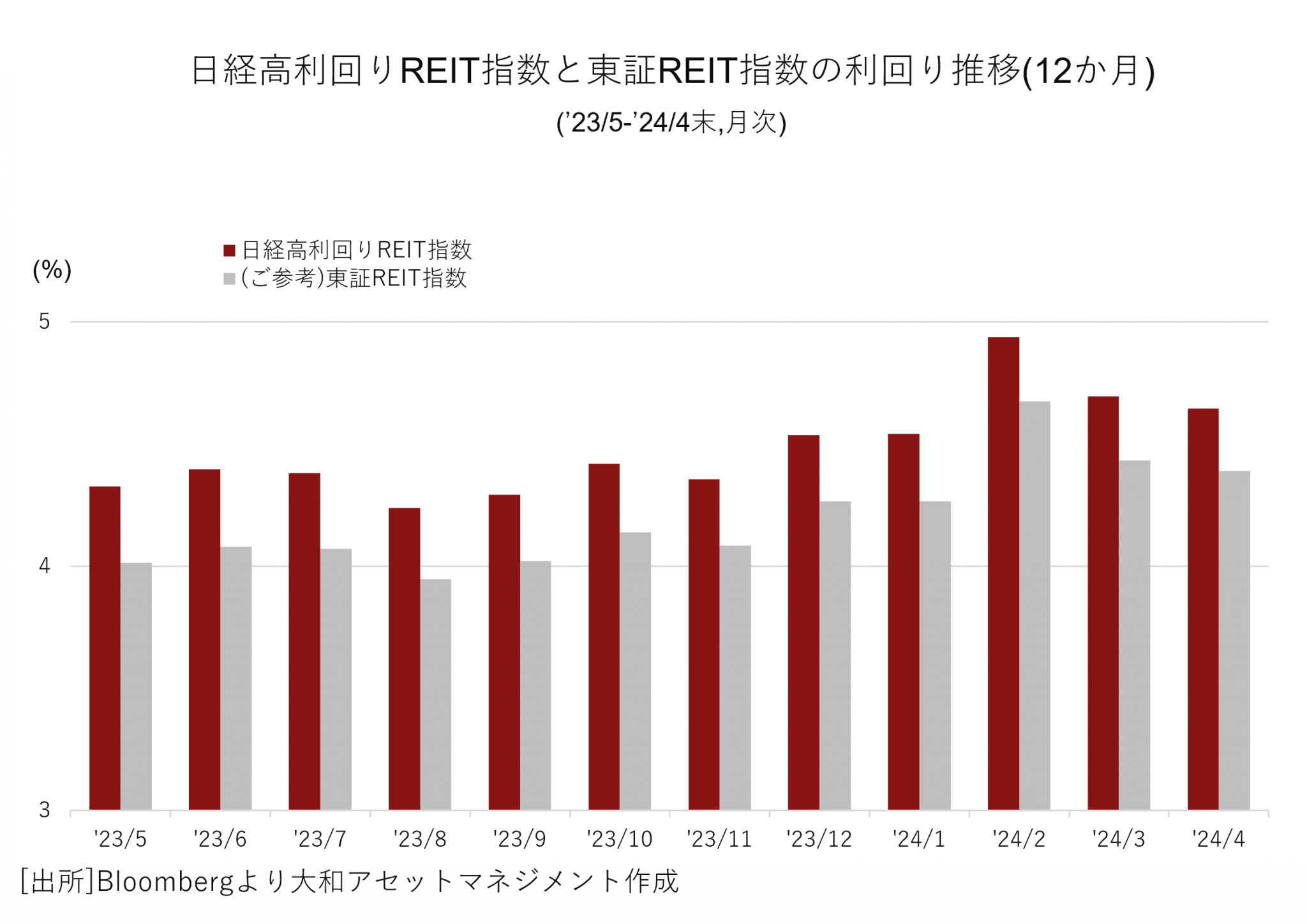 210A：iFreeETF 日経高利回りREIT指数 | 東証マネ部！