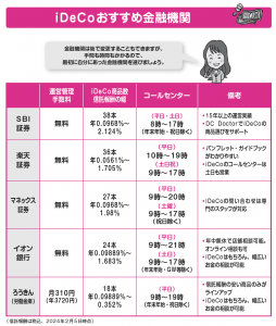 iDeCoを始める人なら知っておきたい「金融機関」＆「商品」の選び方 | 東証マネ部！