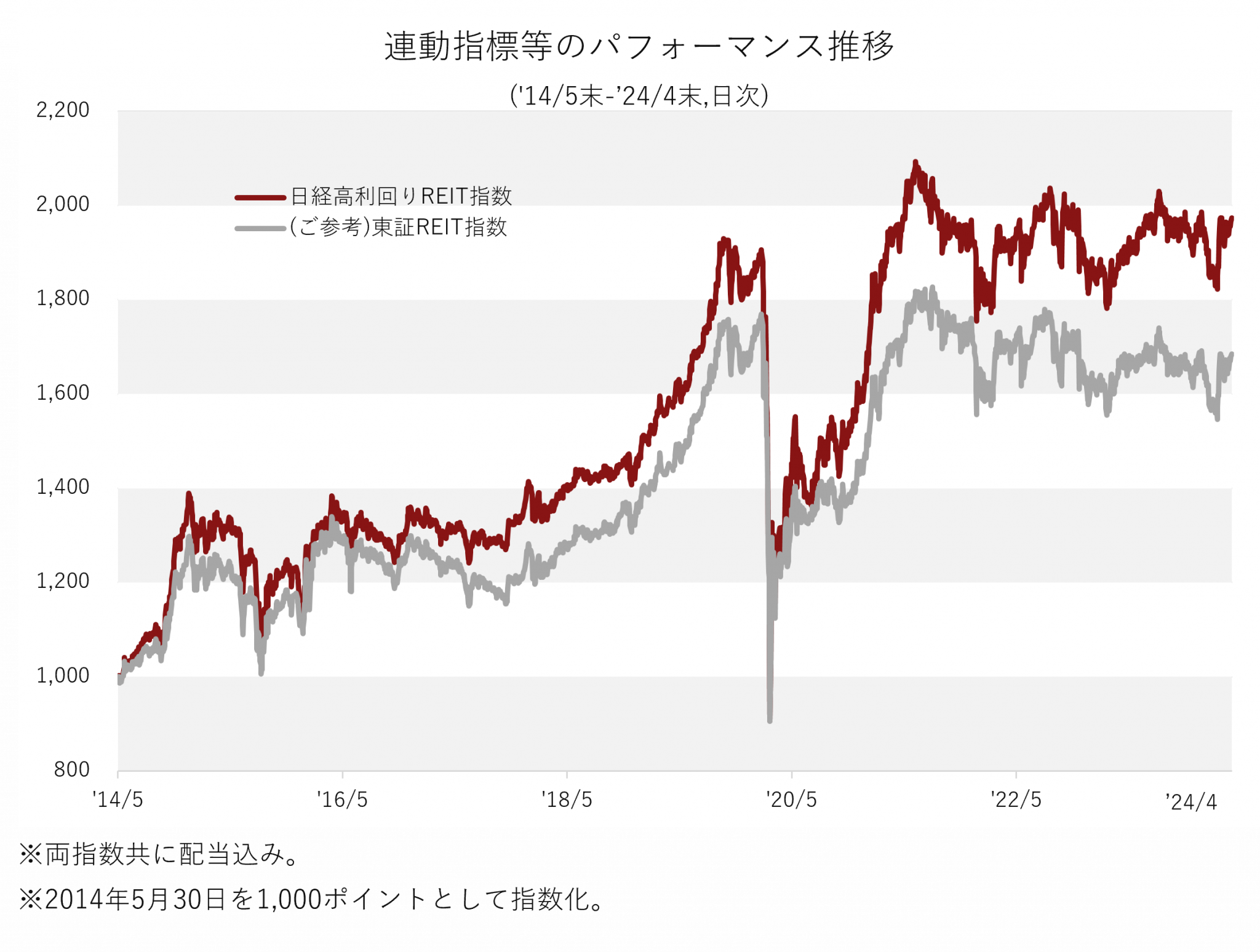 210A：iFreeETF 日経高利回りREIT指数 | 東証マネ部！