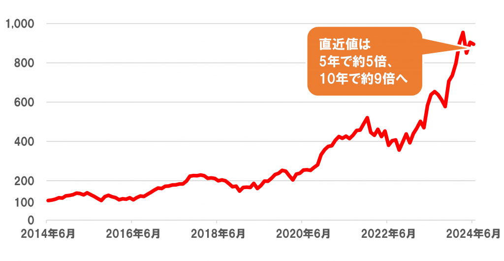 221A：MAXIS日経半導体株上場投信 | 東証マネ部！