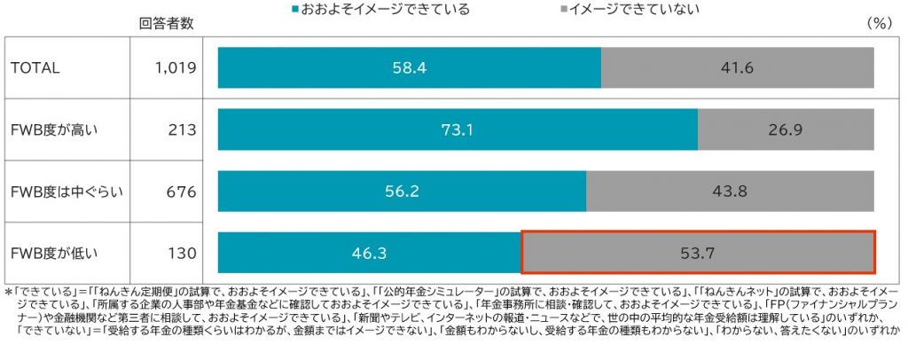 同じ年収帯でもファイナンシャル・ウェルビーイング（FWB）度が高い人/低い人はどんな人？ | 東証マネ部！