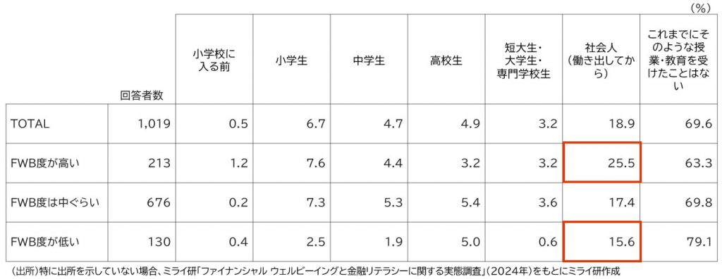 同じ年収帯でもファイナンシャル・ウェルビーイング（FWB）度が高い人/低い人はどんな人？ | 東証マネ部！