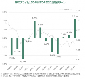 【JPX総研】JPXプライム150 算出開始から1年が経過しました！ | 東証マネ部！