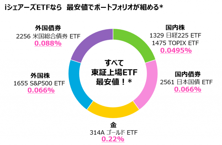 314A：金のETF | 東証マネ部！