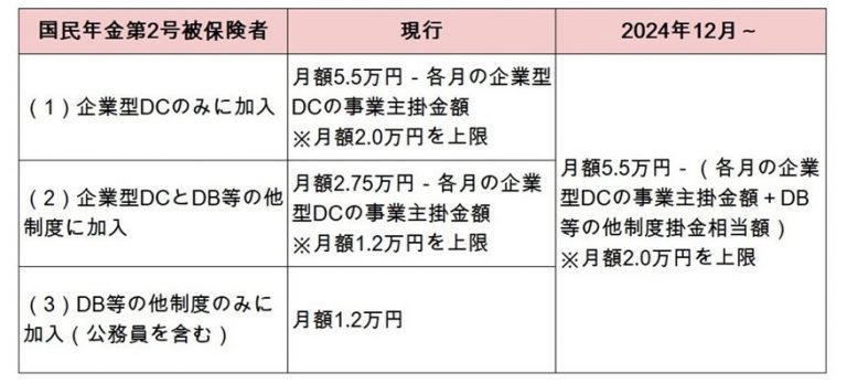 iDeCoの上限額引き上げ 拠出限度額の変更内容を詳しく解説 | 東証マネ部！