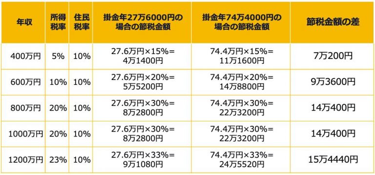 iDeCo拡充で所得控除の効果はいくら増える？【年収400万, 600万, 800万, 1000万, 1200万円で試算】 | 東証マネ部！