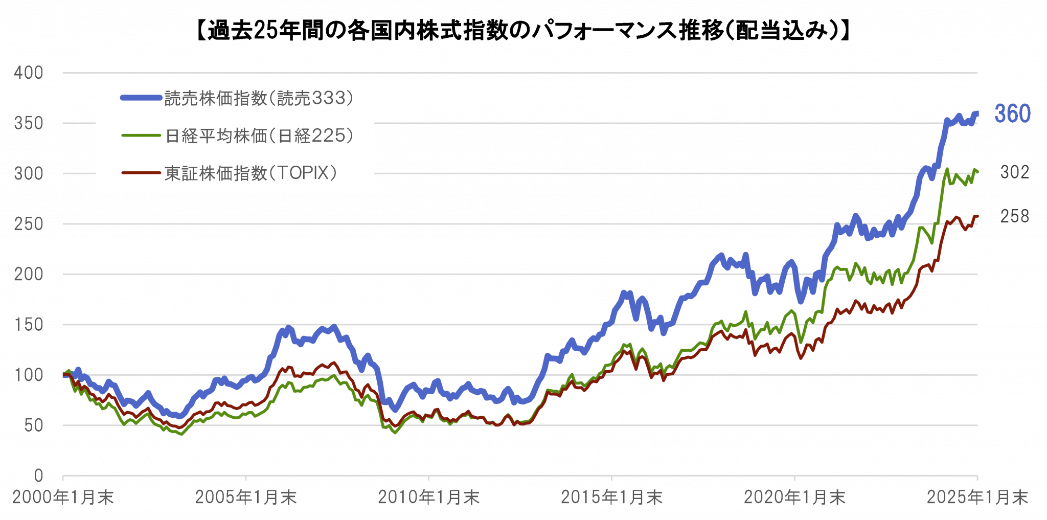348A：MAXIS読売333日本株上場投信 | 東証マネ部！