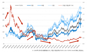 【JPX総研】TOPIXを区分して見る（サイズ・スタイル編） | 東証マネ部！