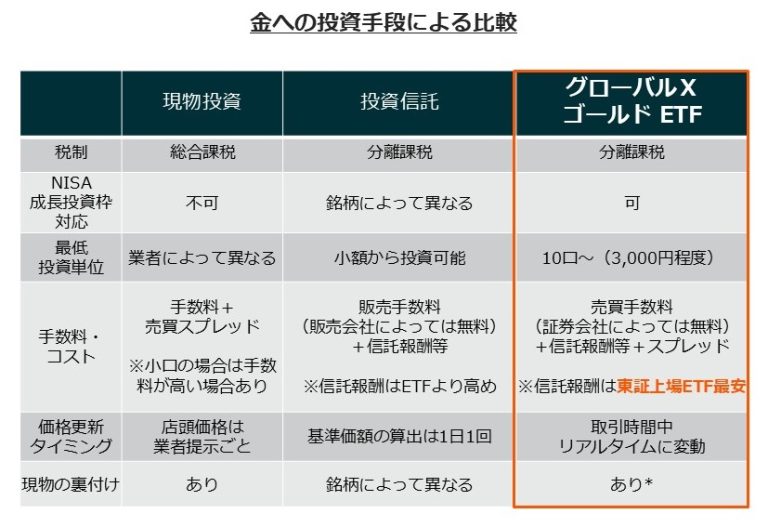424A：グローバルX ゴールド ETF（為替ヘッジあり）／425A：グローバルX ゴールド ETF | 東証マネ部！