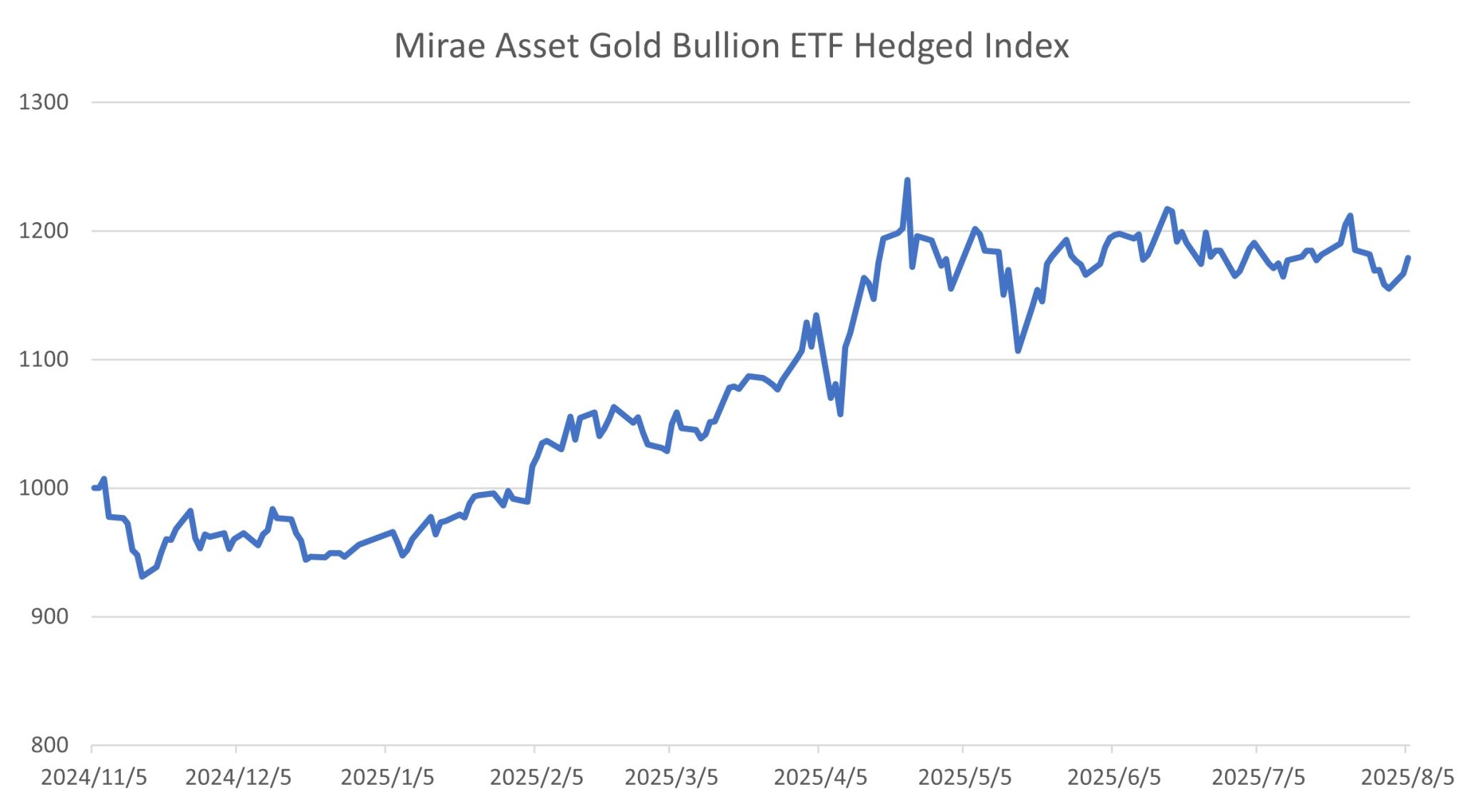 424A：グローバルX ゴールド ETF（為替ヘッジあり）／425A：グローバルX ゴールド ETF | 東証マネ部！